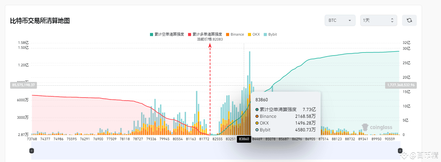 Family, come and take a look at the BTC liquidation chart. I | 百币精 on ...