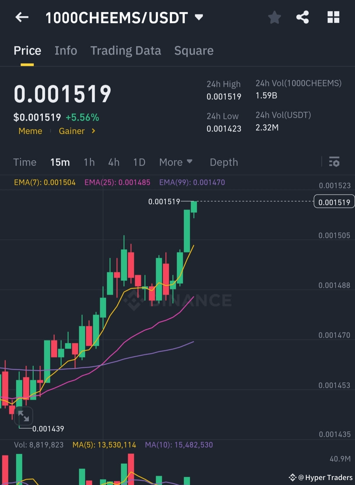 $1000CHEEMS CHEEMS Just Exploded! 🚀🔥 $1000CHEEMS is pumpi | Hyper Traders on Binance Square