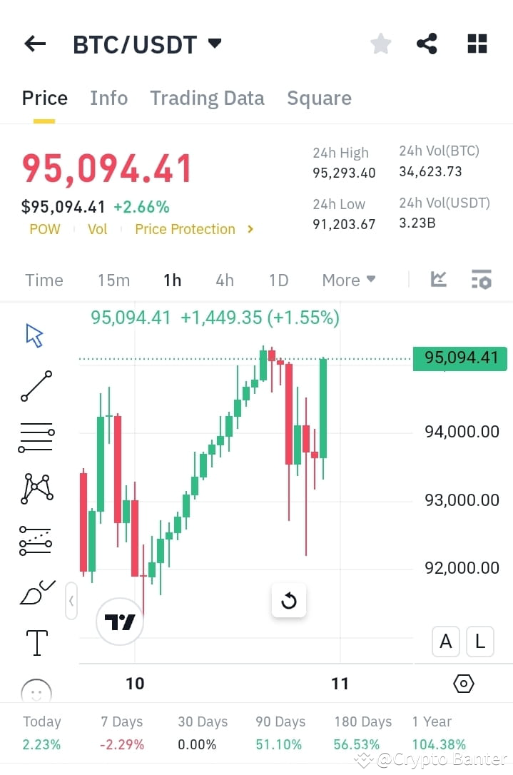 $BTC /USDT Trading Signal - Breakout Momentum in Action? 💯 | Crypto Banter on Binance Square