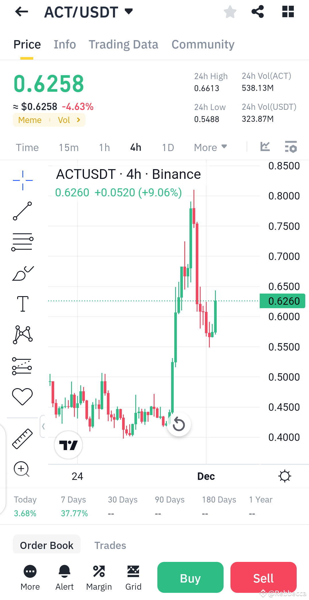 🚨 $ACT /USDT ALERT: Meme Coin Gaining Traction! 🚨 📈 Curr | Rebbecca on ...