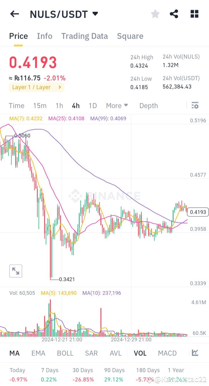 $NULS 长期平仓: $5.9453K 在 $0.41942 NULS 刚刚经历了一次 $5.9453K 的长期平 | Kami ustad22发布于币安广场