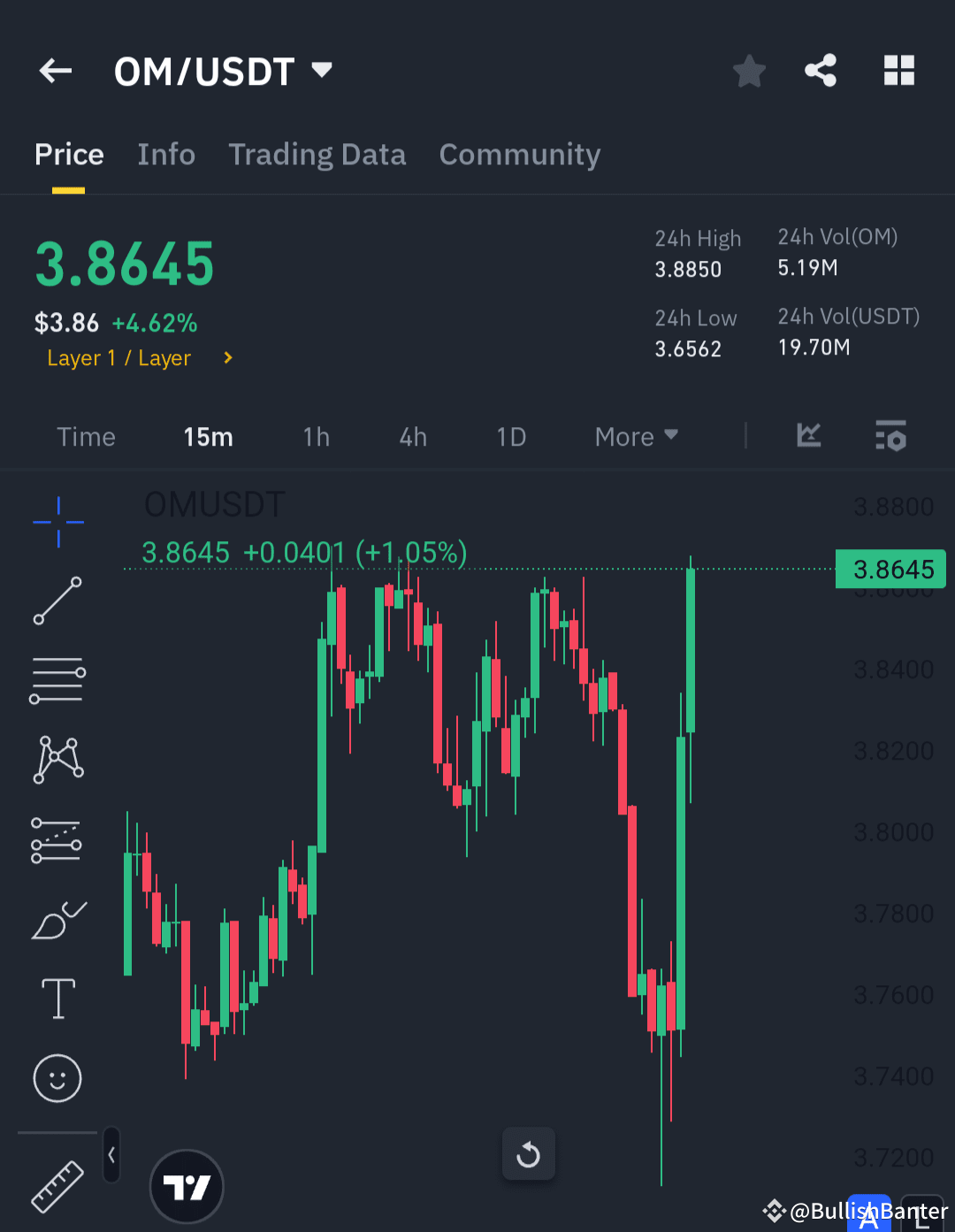 $OM /USDT: Building Momentum with a 4.62% Gain $OM is curre | BullishBanter on Binance Square