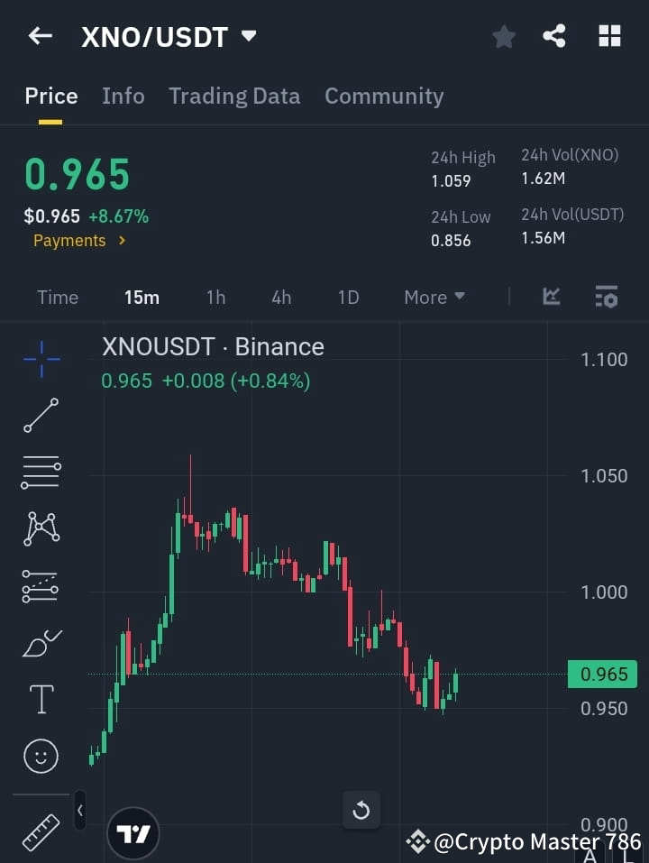 $XNO /USDT Bull Run Alert! 🔥💯 Current Price: $0.965 Entr | Crypto Master 786 on Binance Square