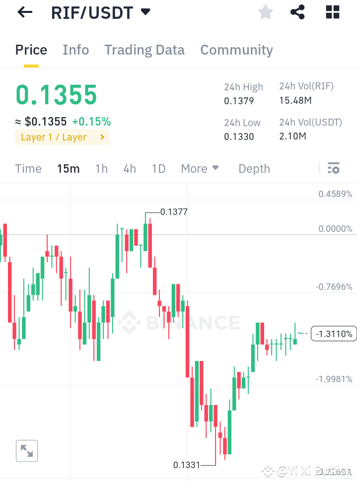 🚀 $RIF /USDT Technical Analysis – Eyes on the Targets! 🎯 | Yi Xi Bullish on Binance Square