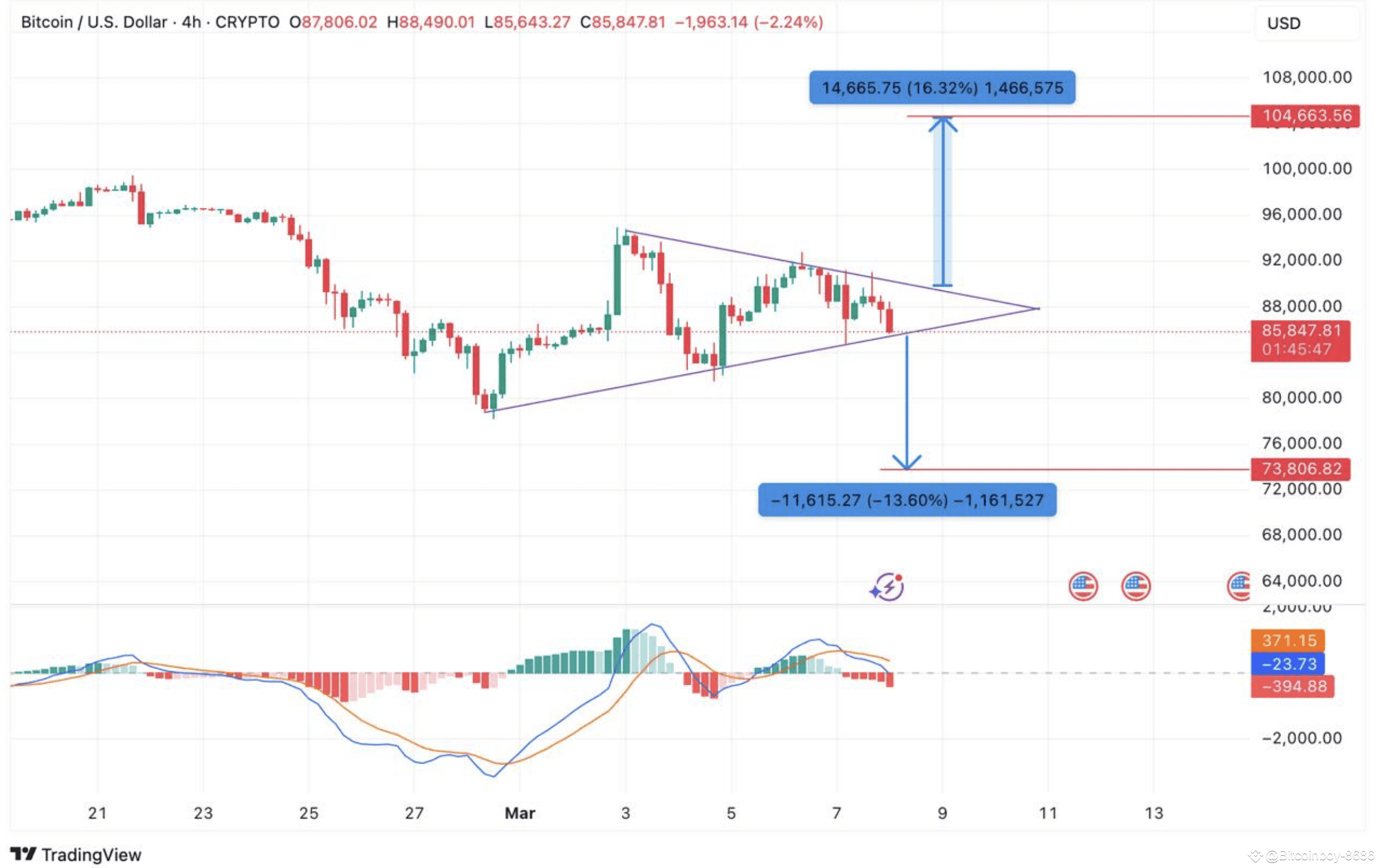 $BTC 4H Chart BTC? 104K hay 73K #Write2Earn | AndyBitcointrader on ...
