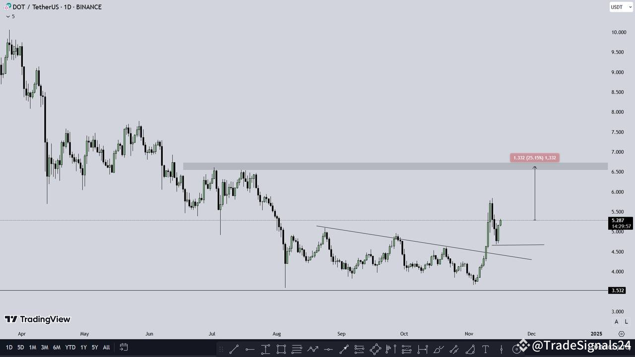 #DOT $DOT /USDT. 1D tf - Swing trade - Buying a small bag of ...