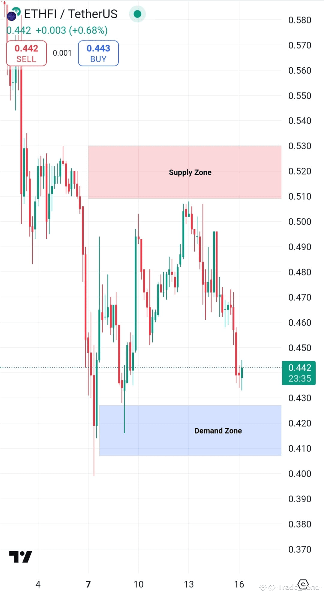 #ETHFI doing nothing . still watching ..... $BTC $ETHFI | -Trade_Zone- on Binance Square