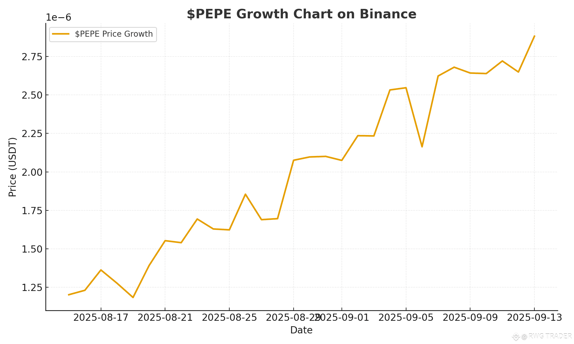 $PEPE ’s Rapid Growth on Binance 🚀 Lately, one coin that h | RWG TRADER ...
