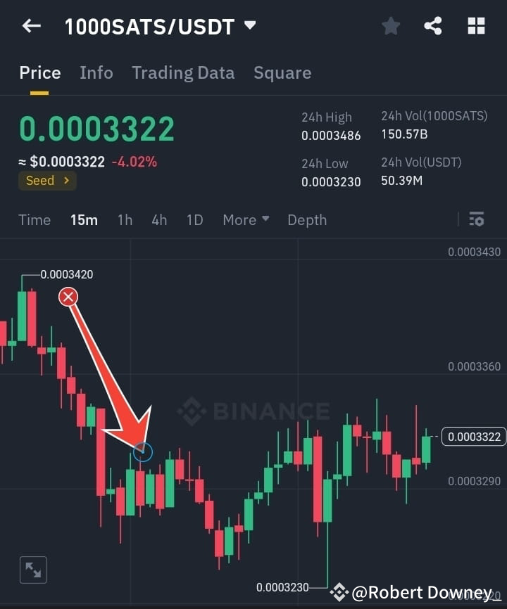 Technical Analysis Report: $1000SATS /USDT Current Price: $ | Robert Downey_ on Binance Square