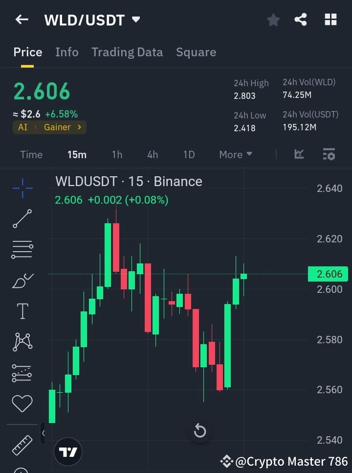 $WLD /USDT PRICE ANALYSIS: 🚀 AIMING FOR NEW HIGHS! 🌟 The | Crypto Master 786 on Binance Square