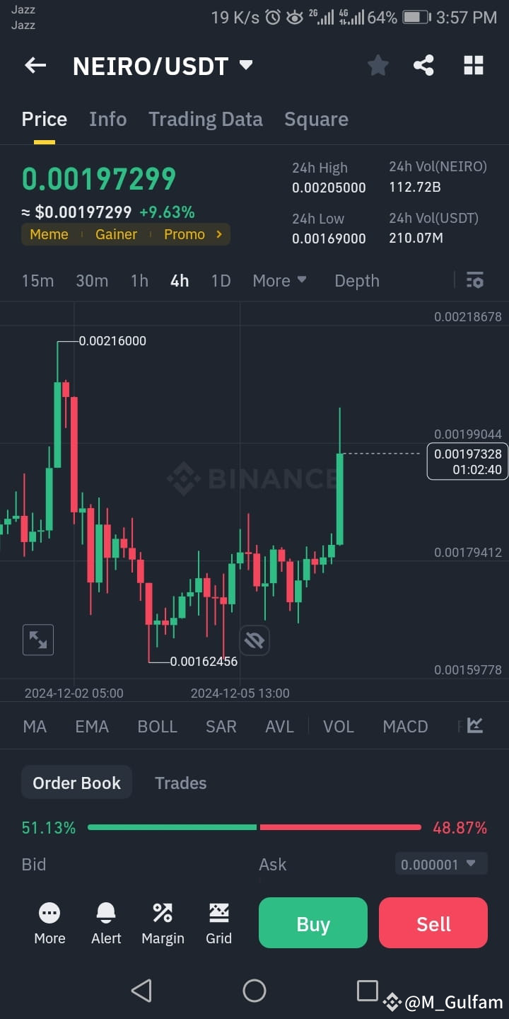 $NEIRO : Explosive 9.63% Surge – Breakout Potential Ahead... | M_Gulfam ...