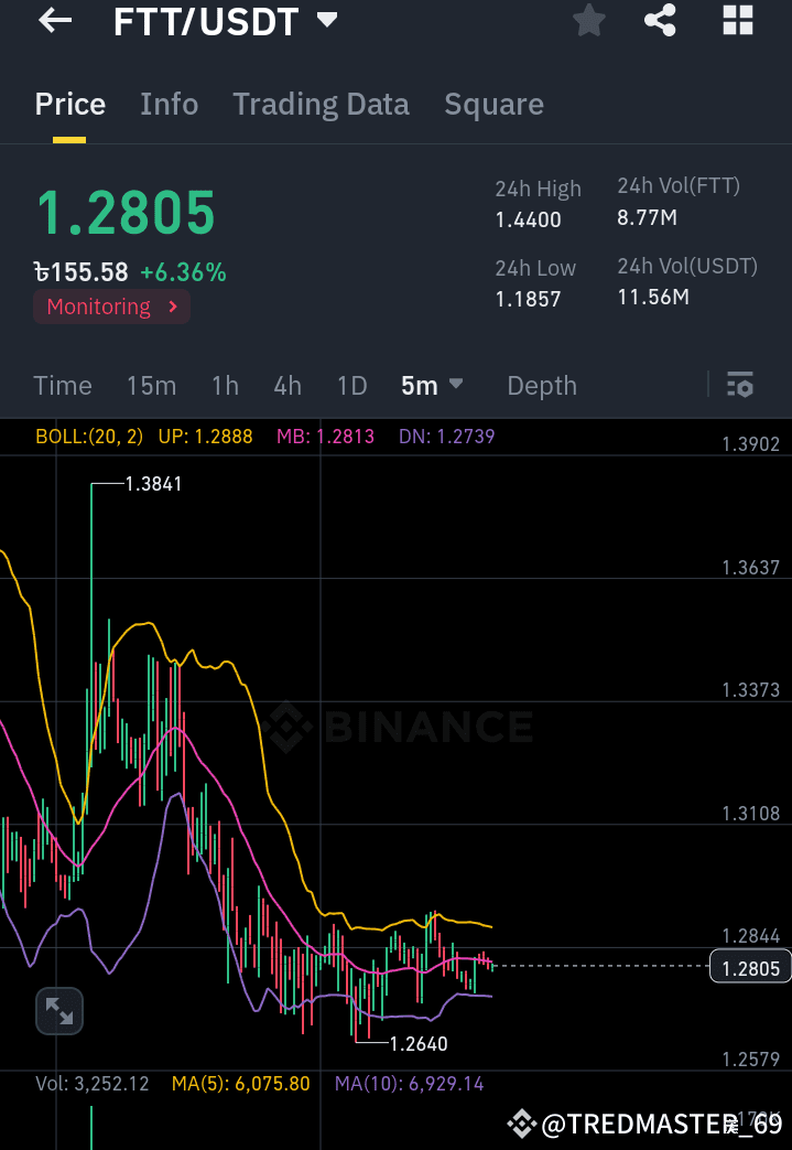 $FTT 🚀 Big Pump Incoming! 🚀 Buy FTT Now! 💵 🌏 Step Int | TREDMASTER_69 on Binance Square