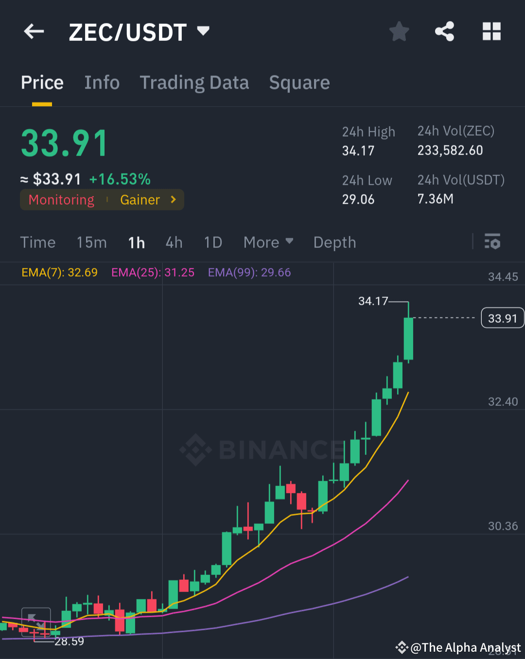 $ZEC Technical Analysis!! As $ZEC stands at **$33.91**, tr | Crypto Master 786 on Binance Square