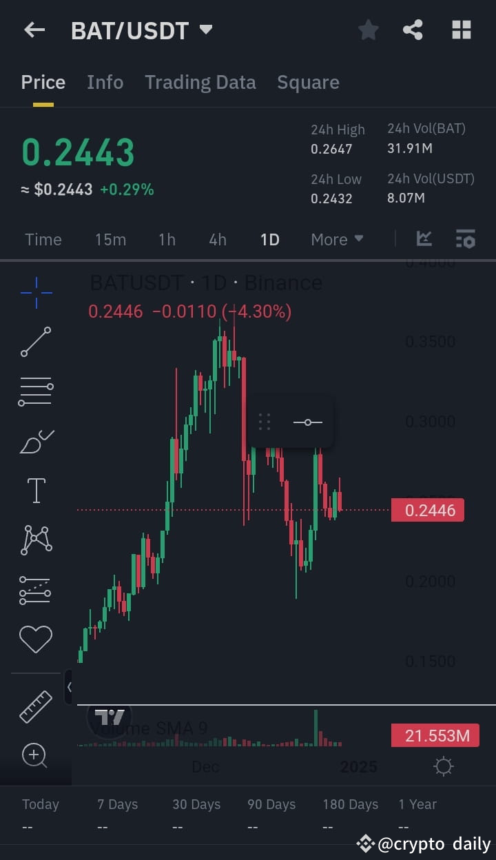 $BAT /USDT Price Update: Ready for a Potential Move 🔥💥 Cu | crypto daily on Binance Square