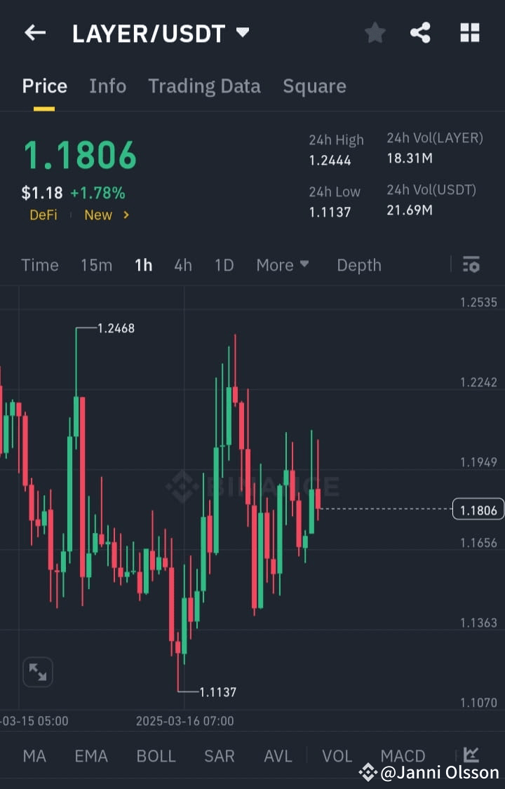 $LAYER LAYER/USDT RANGE PLAY ⚡ | NEXT MOVE? LAYER is up + | Janni Olsson on Binance Square
