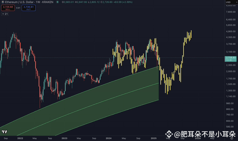 💩ETH Overlay the#SPXof 1989-1990 with the#ETHof today. Wan | 肥耳朵不是小耳朵 ...