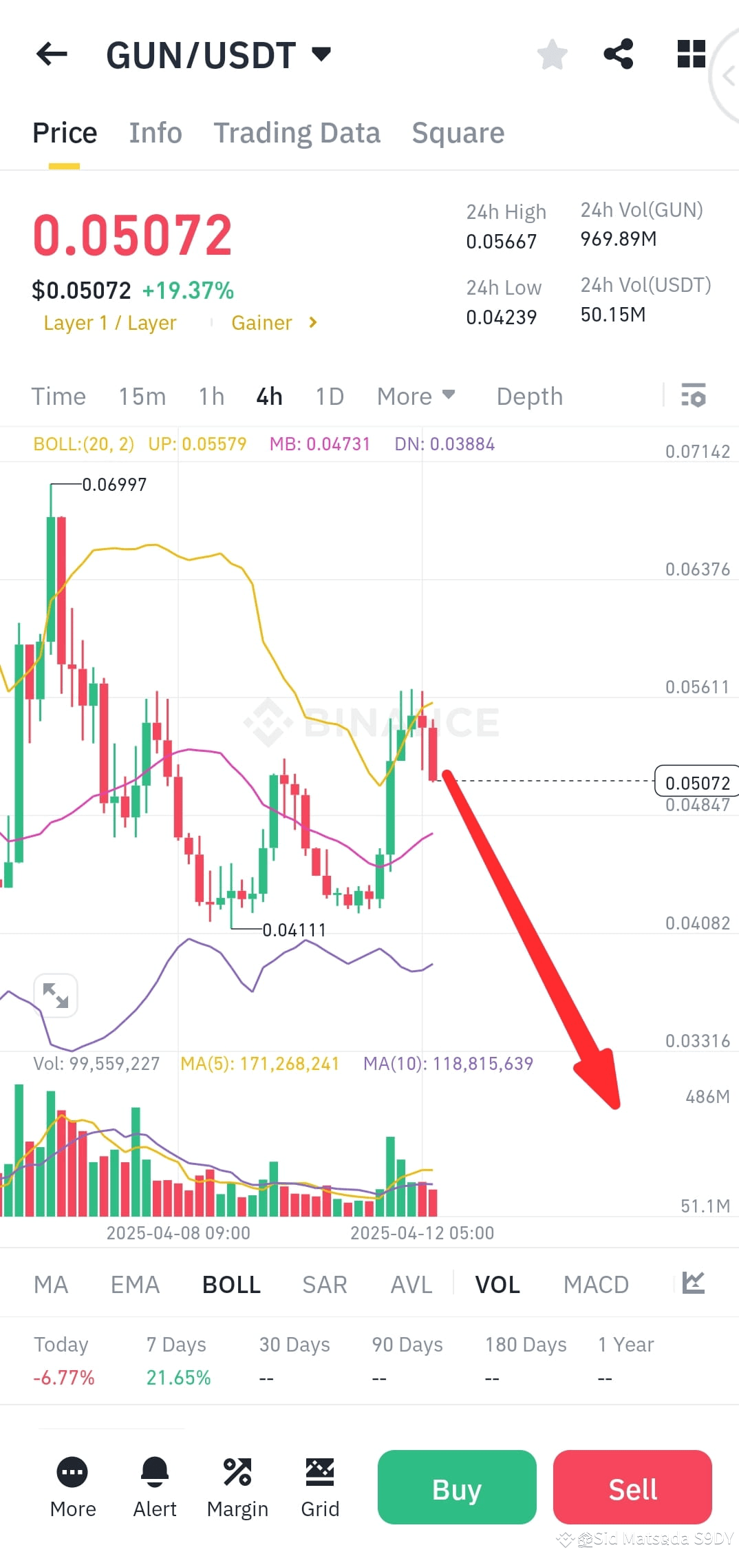 👉GUN US DT 🔴shirt 💵achcha signal | Sid Matsuda S9DY on Binance Square