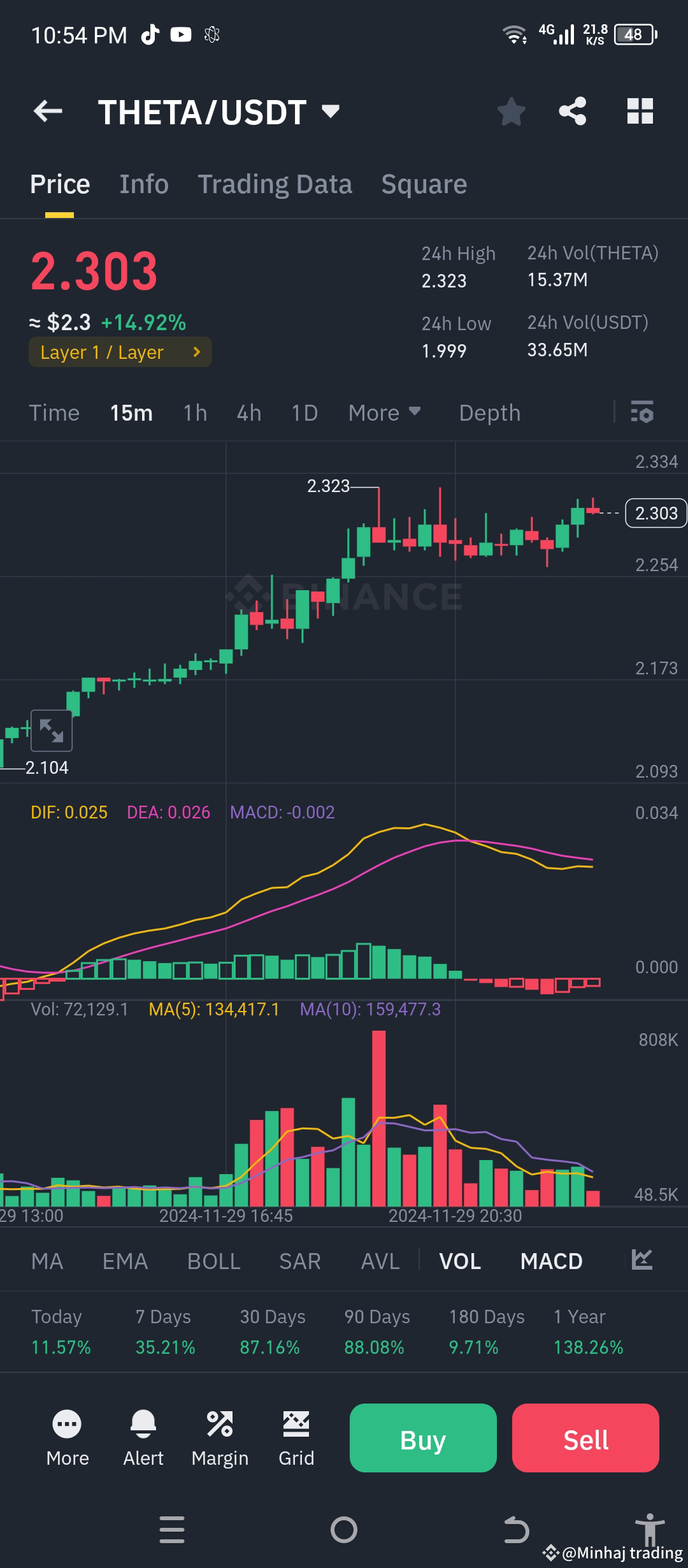 $THETA /USDT: +14.92% Surge – The Momentum is Strong! THET | Metasignals on Binance Square
