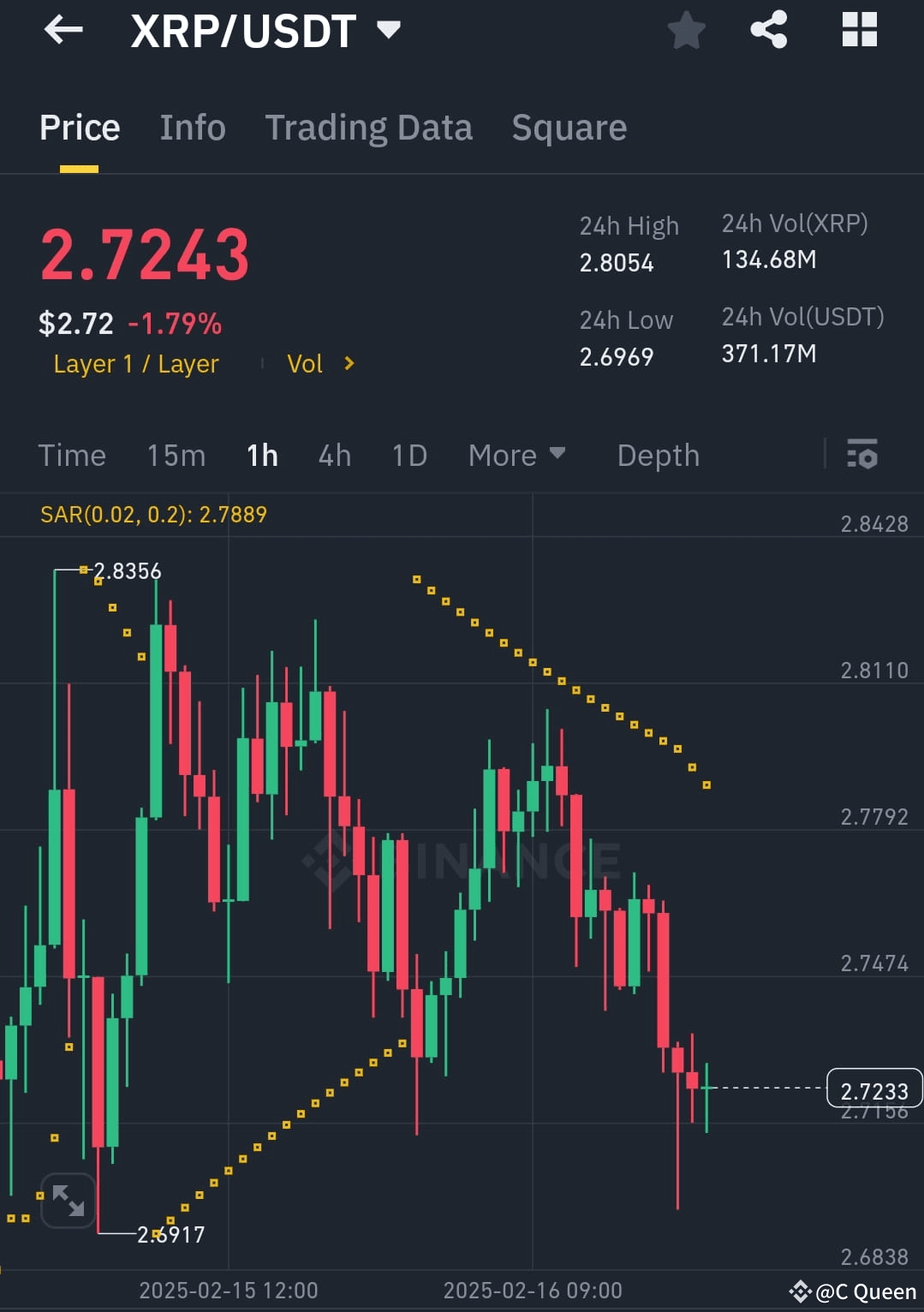$XRP /USDT – SHORT SETUP IN PLAY, BEARS GAINING CONTROL! ⚠️ | C Queen on Binance Square