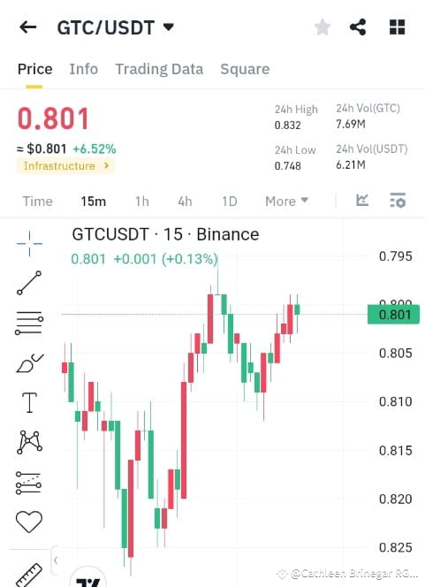 $GTC /USDT Technical Analysis – December 29, 2024 🎯 📊 C | Cathleen Brinegar RGnC on Binance Square
