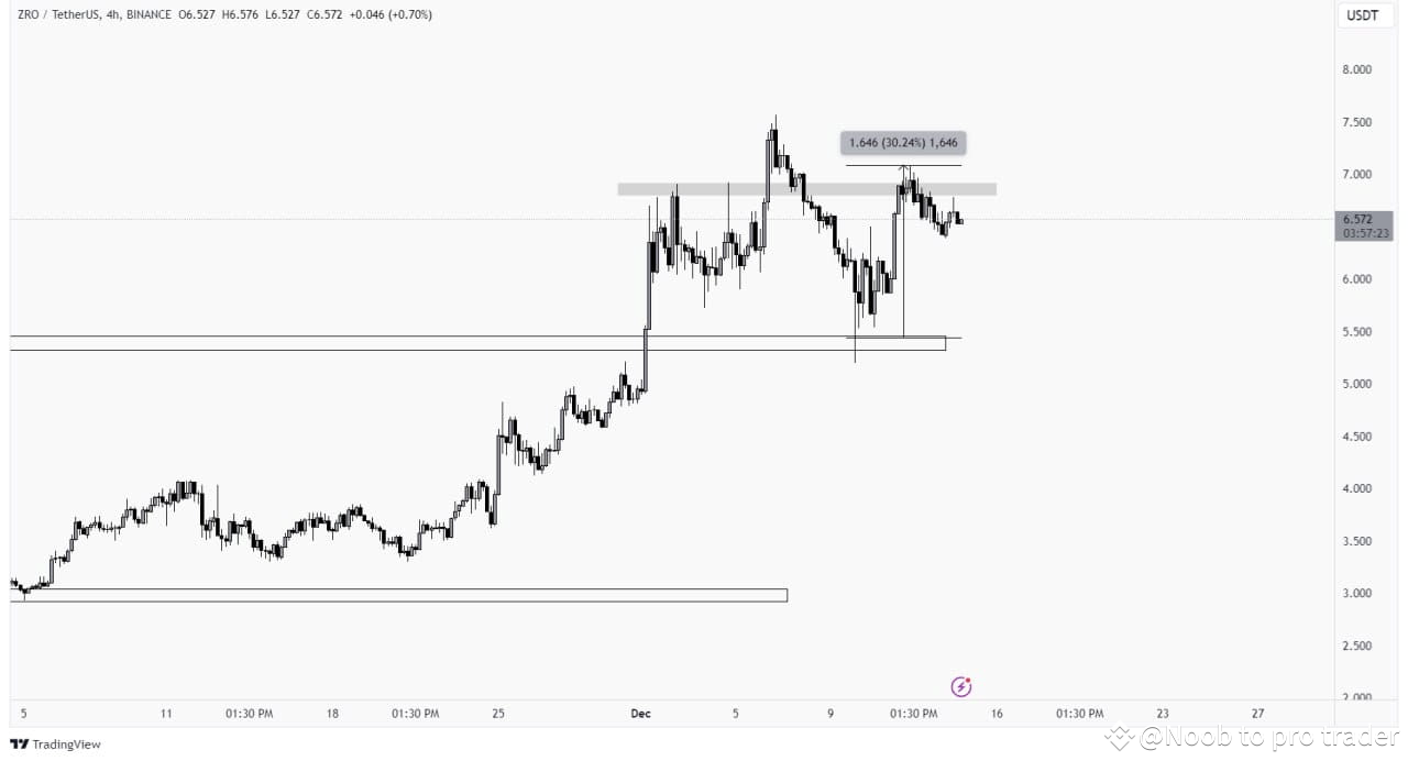 $ZRO Price Action: Will it Remain Range-Bound? $ZRO's price | Noob to ...