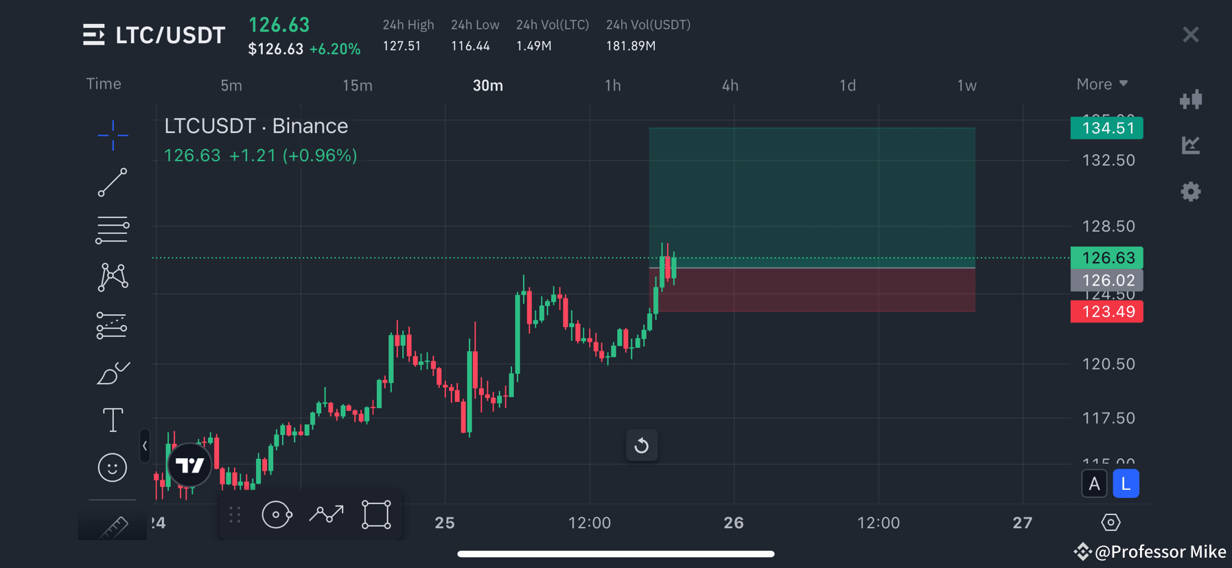 $LTC /USDT Bull Run: A Strategic Entry Opportunity🔥💯 The | Professor Mike on Binance Square