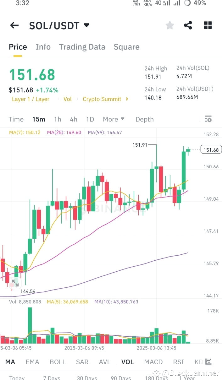 $SOL /USDT Technical Analysis Report and Trading Straight is | BlockJammer on Binance Square