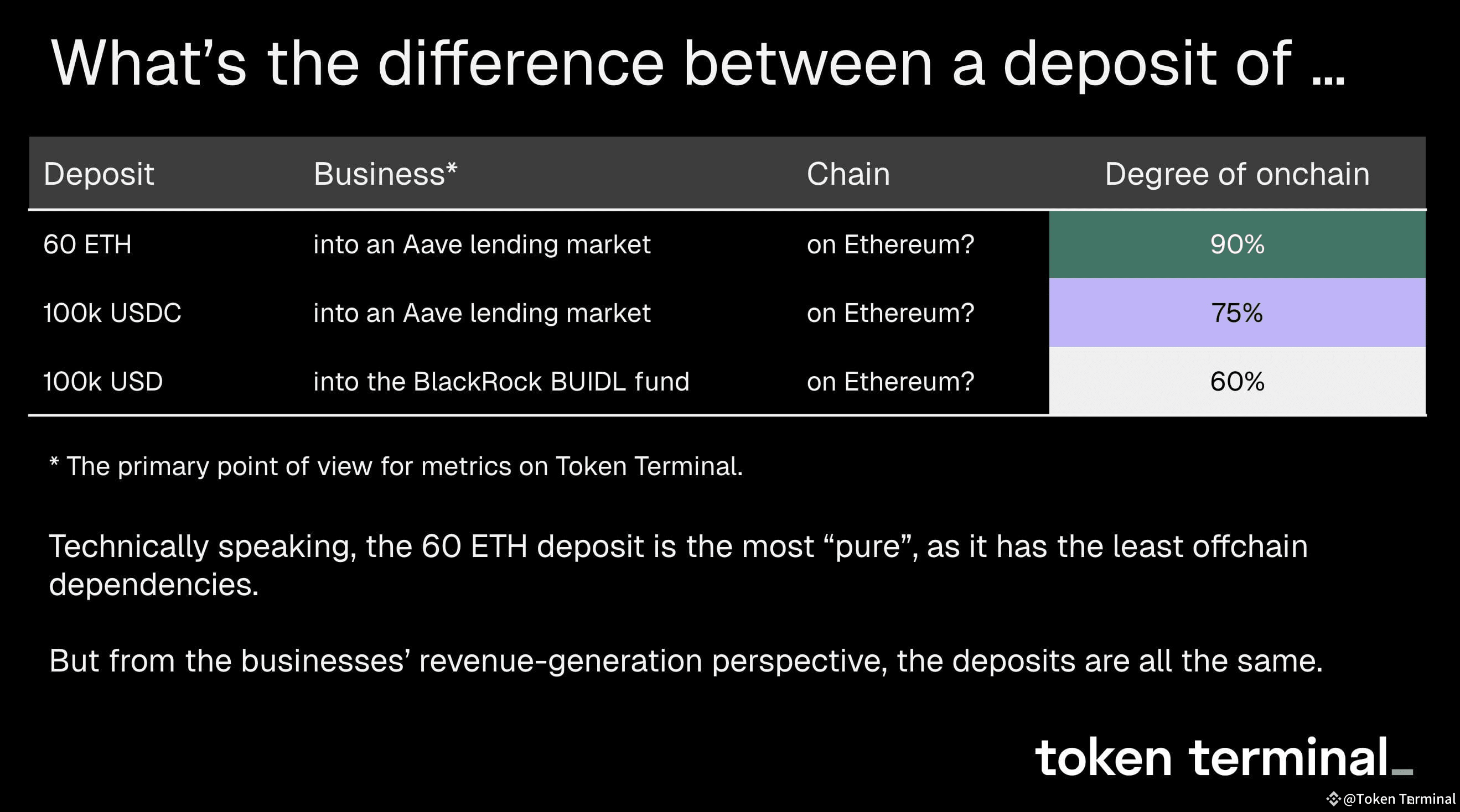 3 deposits that are technically different, but businesswise | Token ...