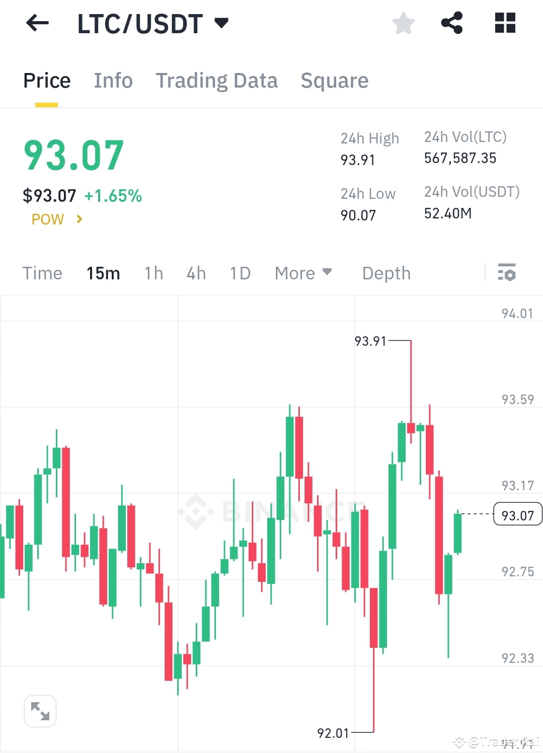 🚀 $LTC /USDT – Litecoin Shows Strength! Litecoin (LTC) con | Trader Rai ...