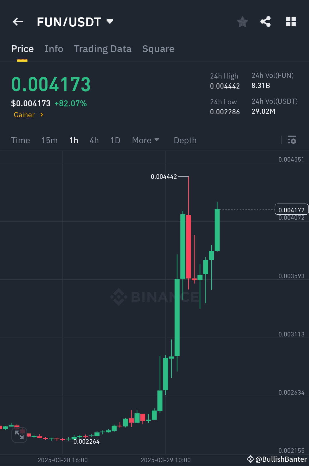 $FUN /USDT – Massive Breakout with Explosive Gains #FUN has | BullishBanter on Binance Square