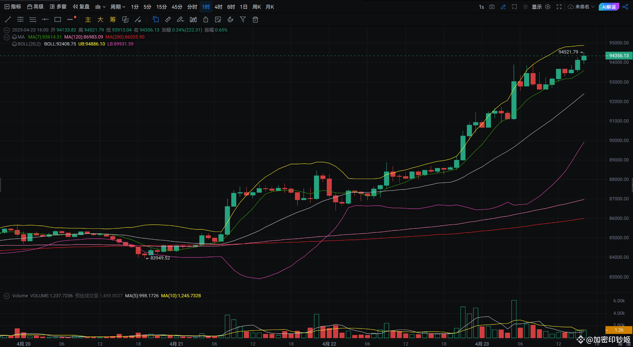 #BTC Short-term Trend: Today we mainly look at the short-te | 加密印钞姬 on ...