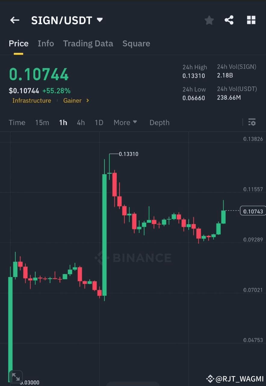 $SIGN is bouncing back strong, up +55% in 24 hours, with so | RJT_WAGMI on Binance Square