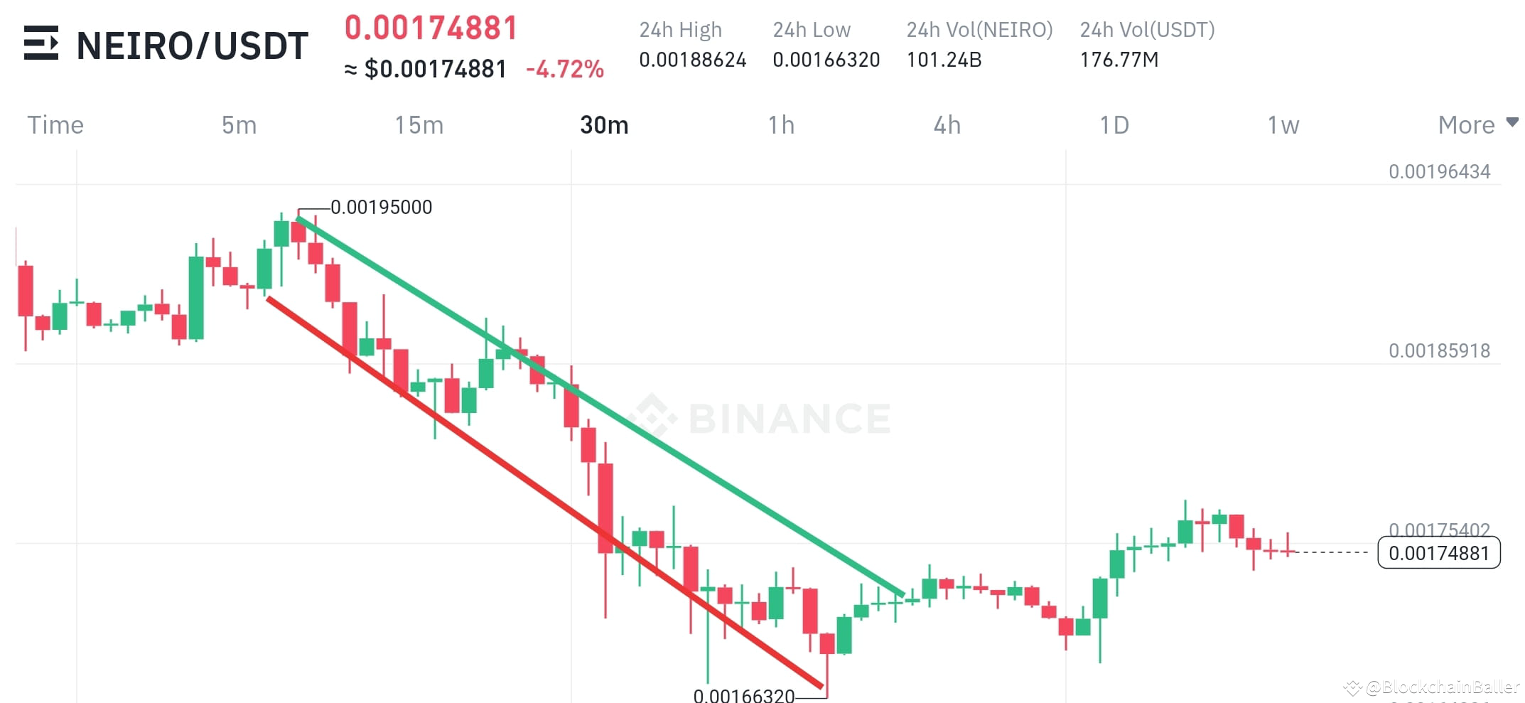 $NEIRO /USDT Trading Signal on 30-Minute Chart Current Pric | BlockchainBaller on Binance Square