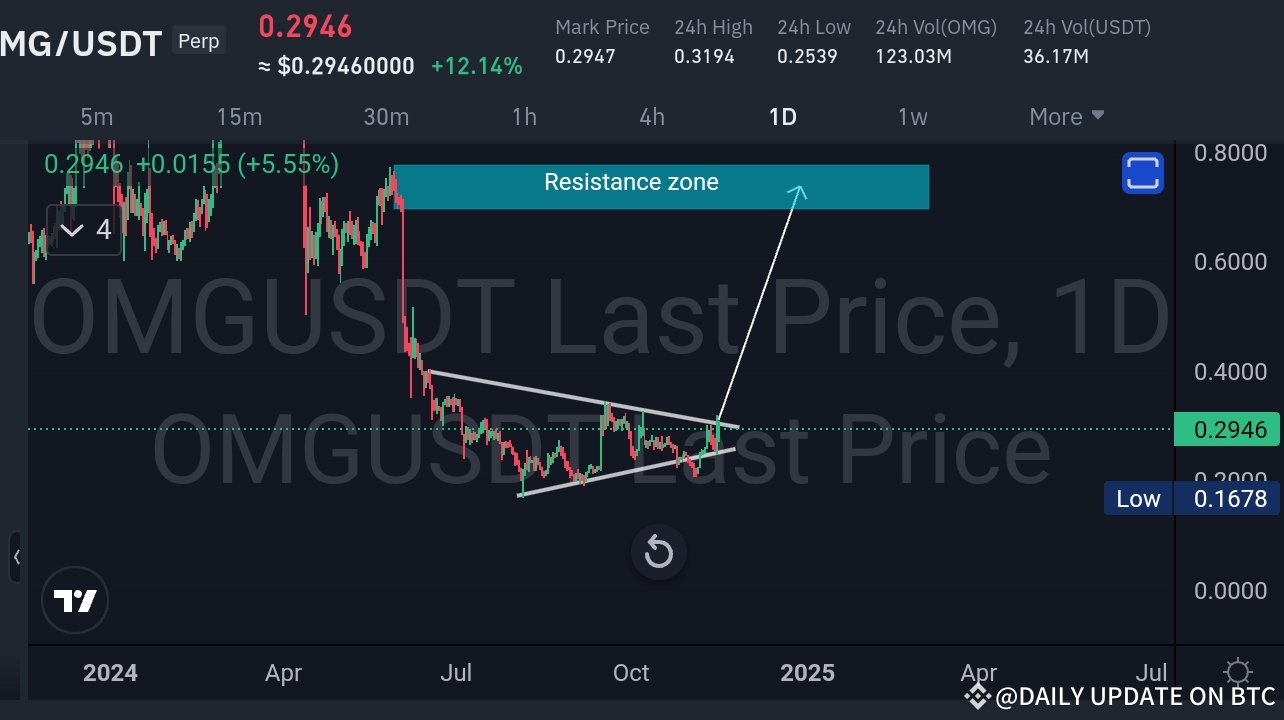 OMG COIN ANALYSIS 🔥🔥👇 EXPECTING PUMP 🔥👇 | DAILY UPDATE ON BTC στο ...