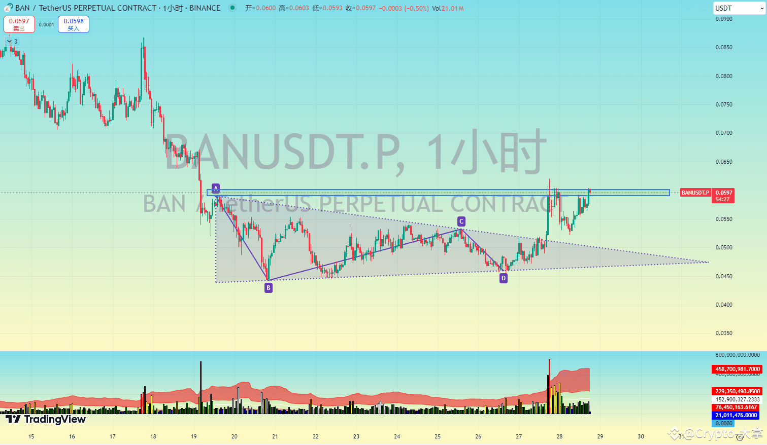 #BAN BAN Banana! After yesterday's analysis, it rose by ov | Crypto大拿 ...