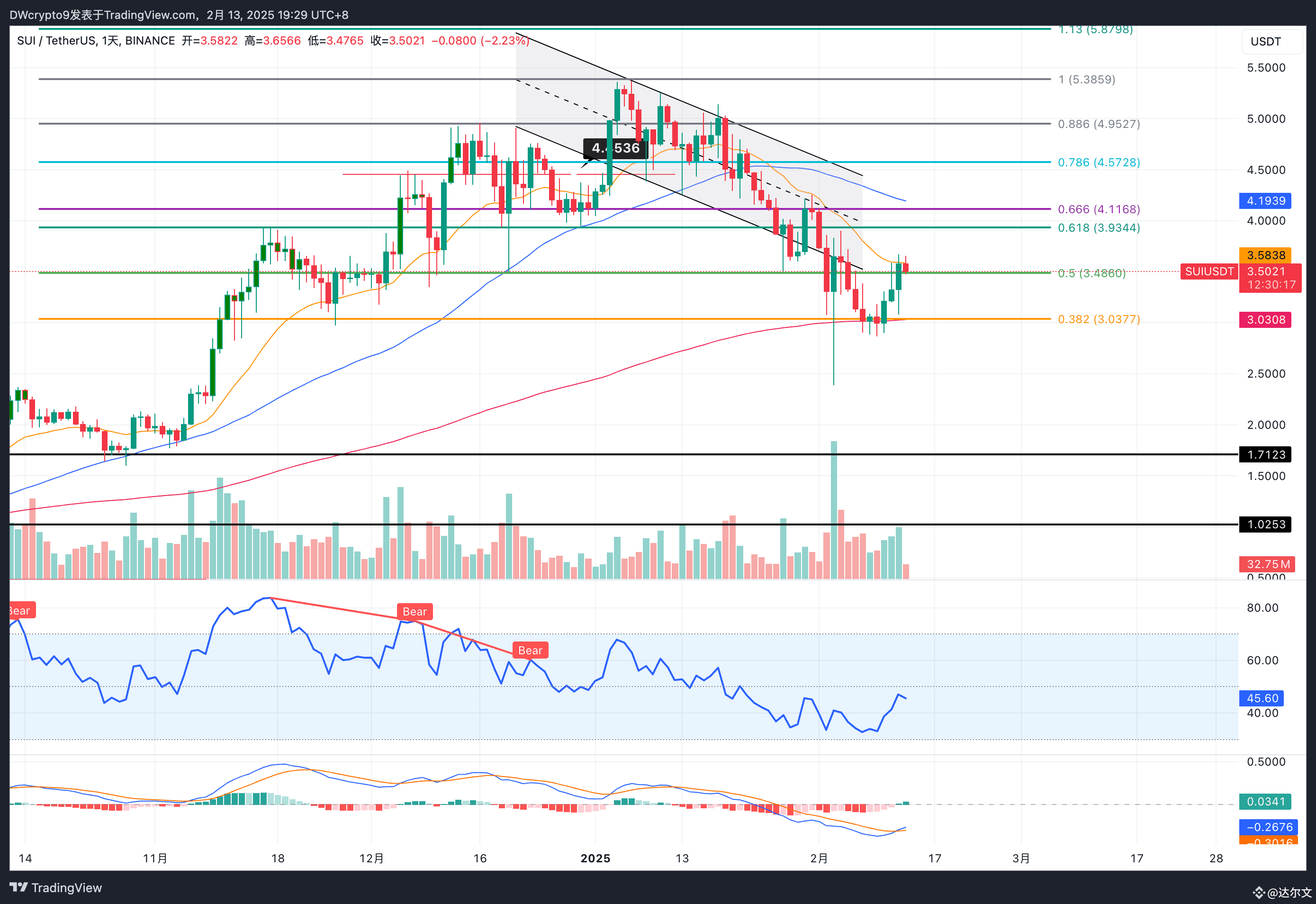 $SUI 🔥 SUI Price Analysis 📉 Bears Pressuring, SUI Face | 达尔文 on Binance ...