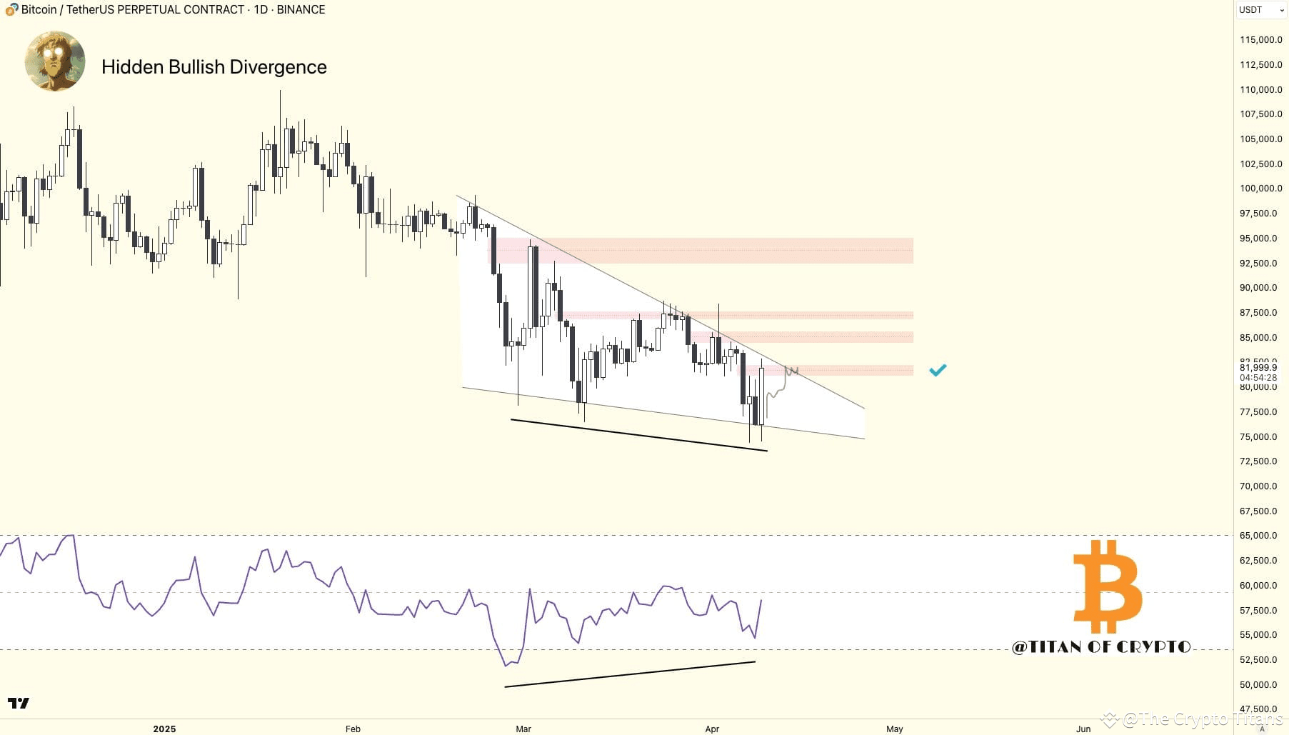 #Bitcoin $81,200 Target Hit 🎯 Shared the setup earlier tod | The Crypto Titans on Binance Square