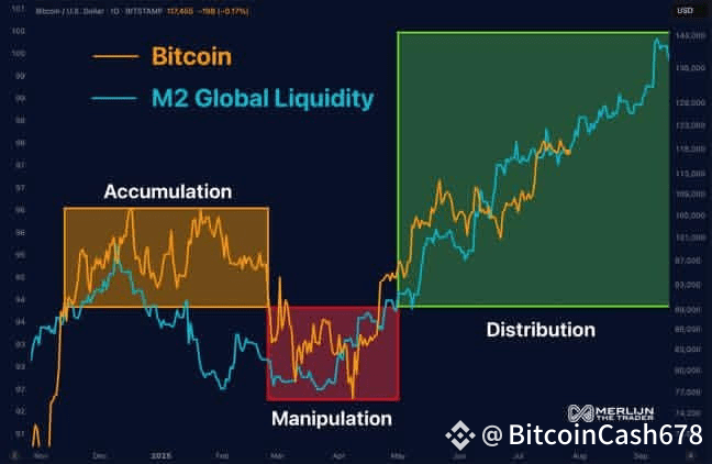 Bitcoin’s chart is replicating the trend of M2 supply #BITCO | S E L E ...
