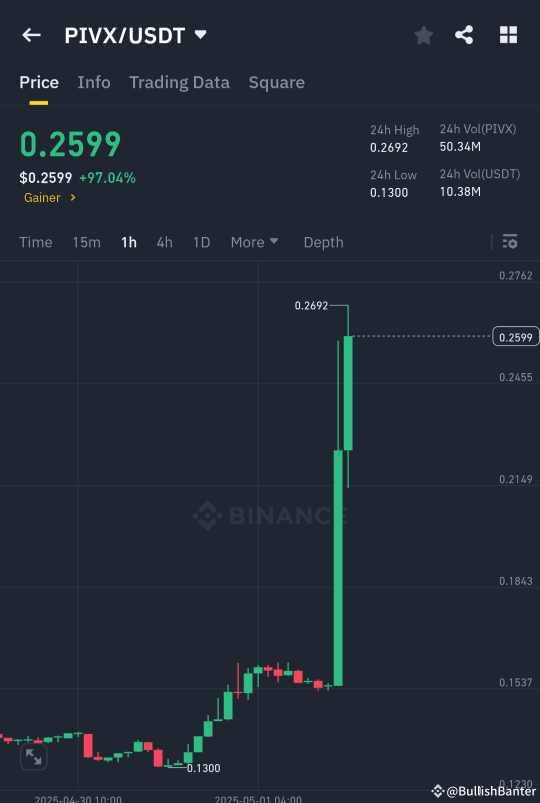 $PIVX /USDT – Monster Breakout, +97% Surge in Hours PIVX ju | BullishBanter on Binance Square