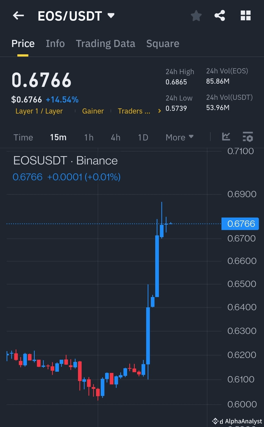 $EOS /USDT – Bullish Breakout in Action! Current Price: $0.6 | AlphaAnalyst on Binance Square