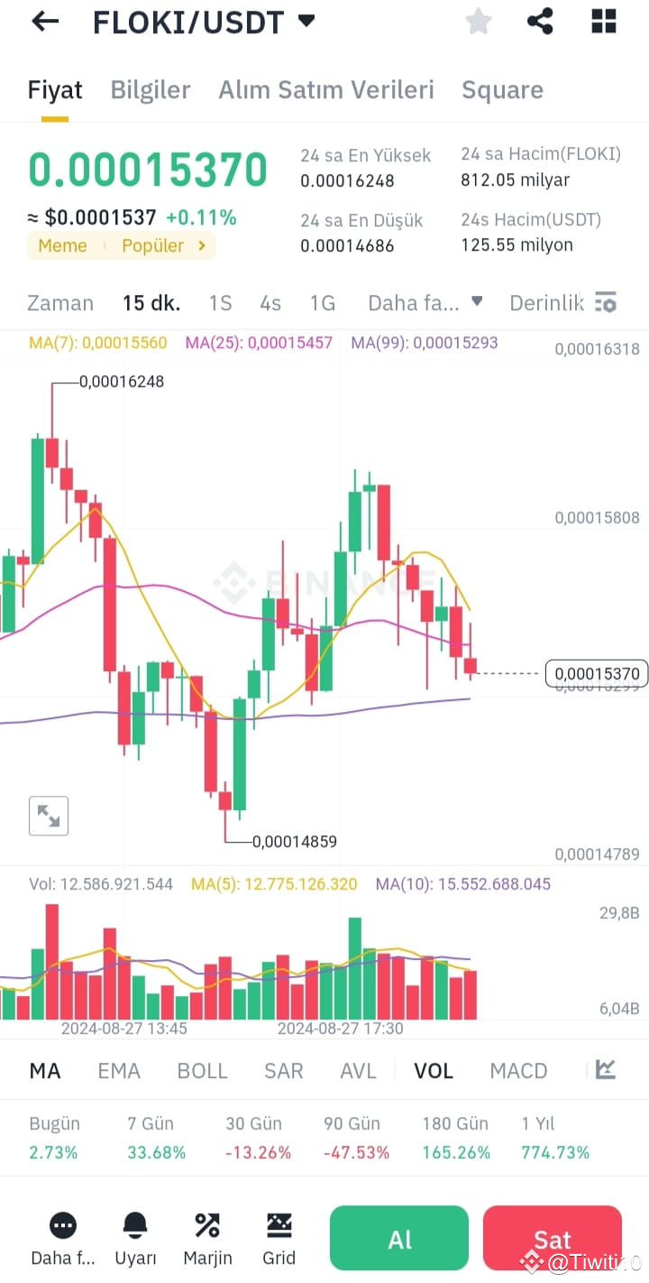 Here is a cryptocurrency chart for the FLOKI/USDT pair. | Tiwiti10 on Binance Square