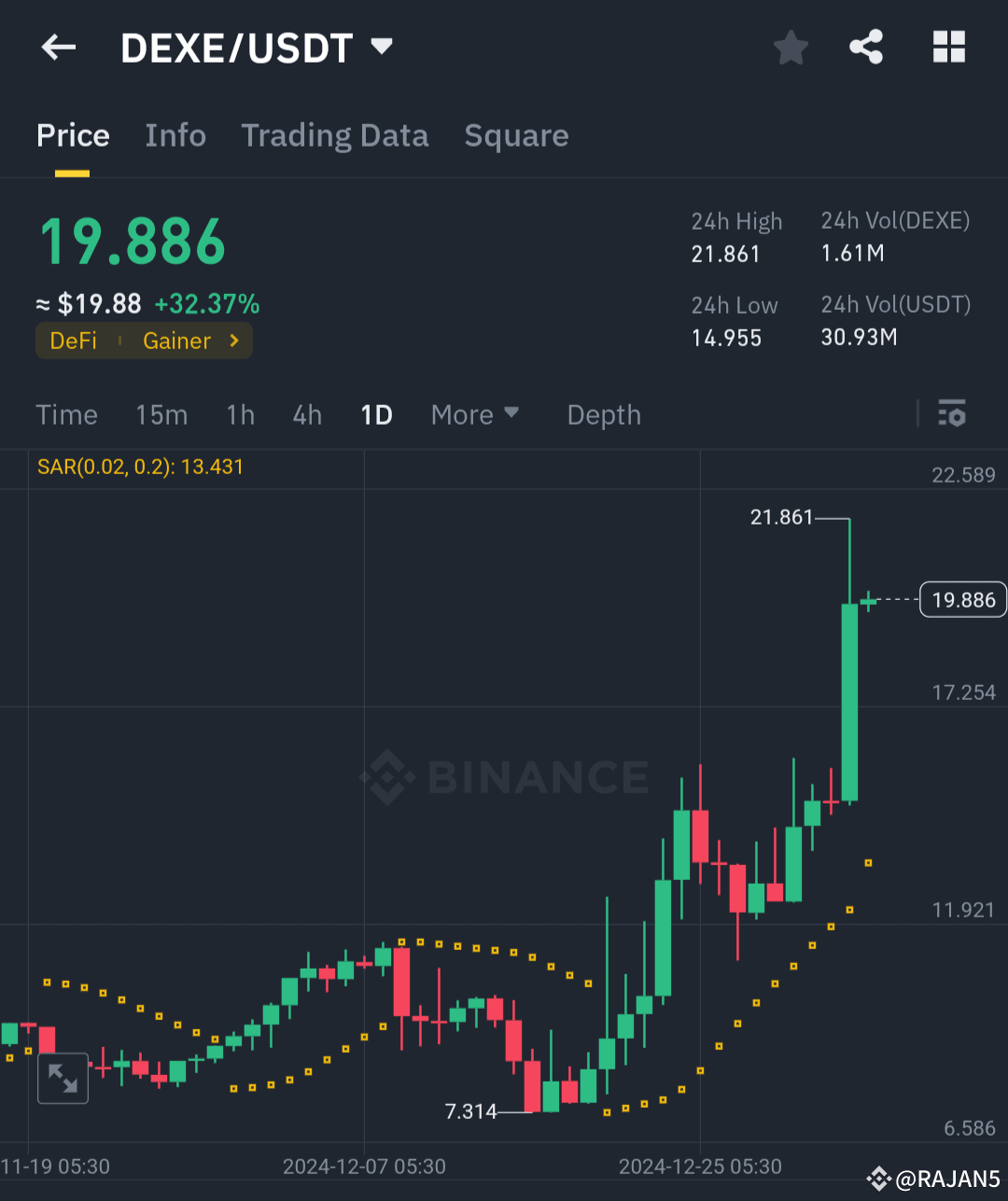 DeXe (DEXE), a decentralized exchange (DEX) aggregator, has | RAJAN5 on Binance Square