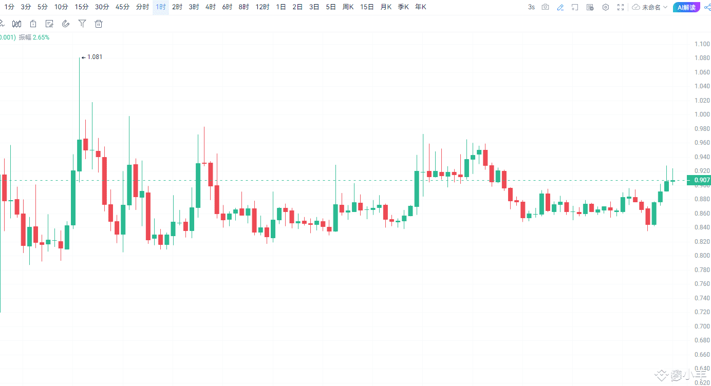 【March Target Recommendation Issue 33: API3】 Current Price | 小羊 on ...
