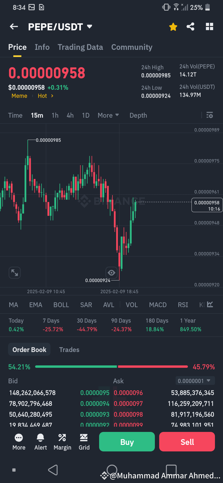 $PEPE soon recovers breaking above strong resistance around | Expected ...