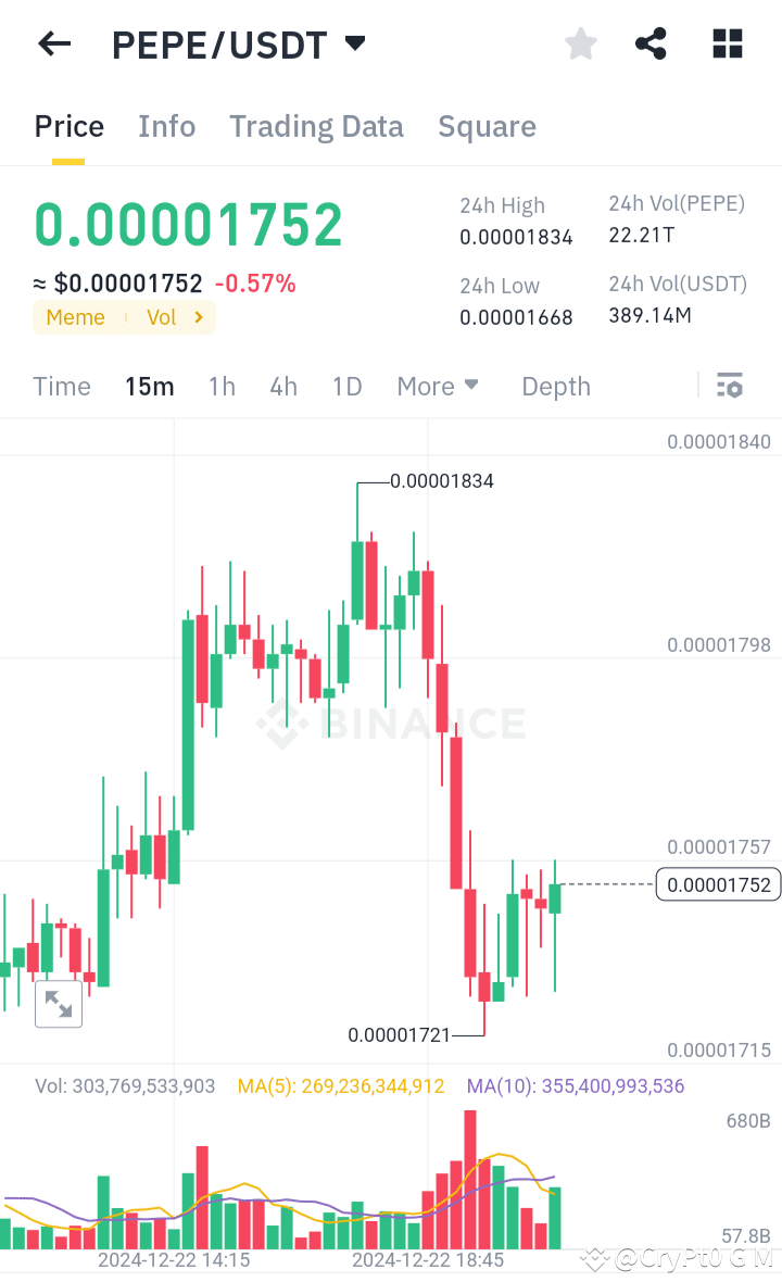 $PEPE /USDT Technical Analysis & Trade Signals: Current P | CryPt0 G M on Binance Square