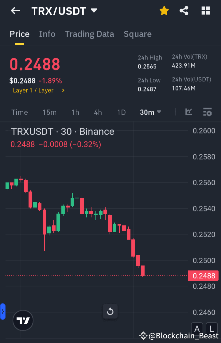 $TRX /USDT Short Trade Signal!🔥💯 Hurry Up! Take Profit No | Blockchain_Beast on Binance Square