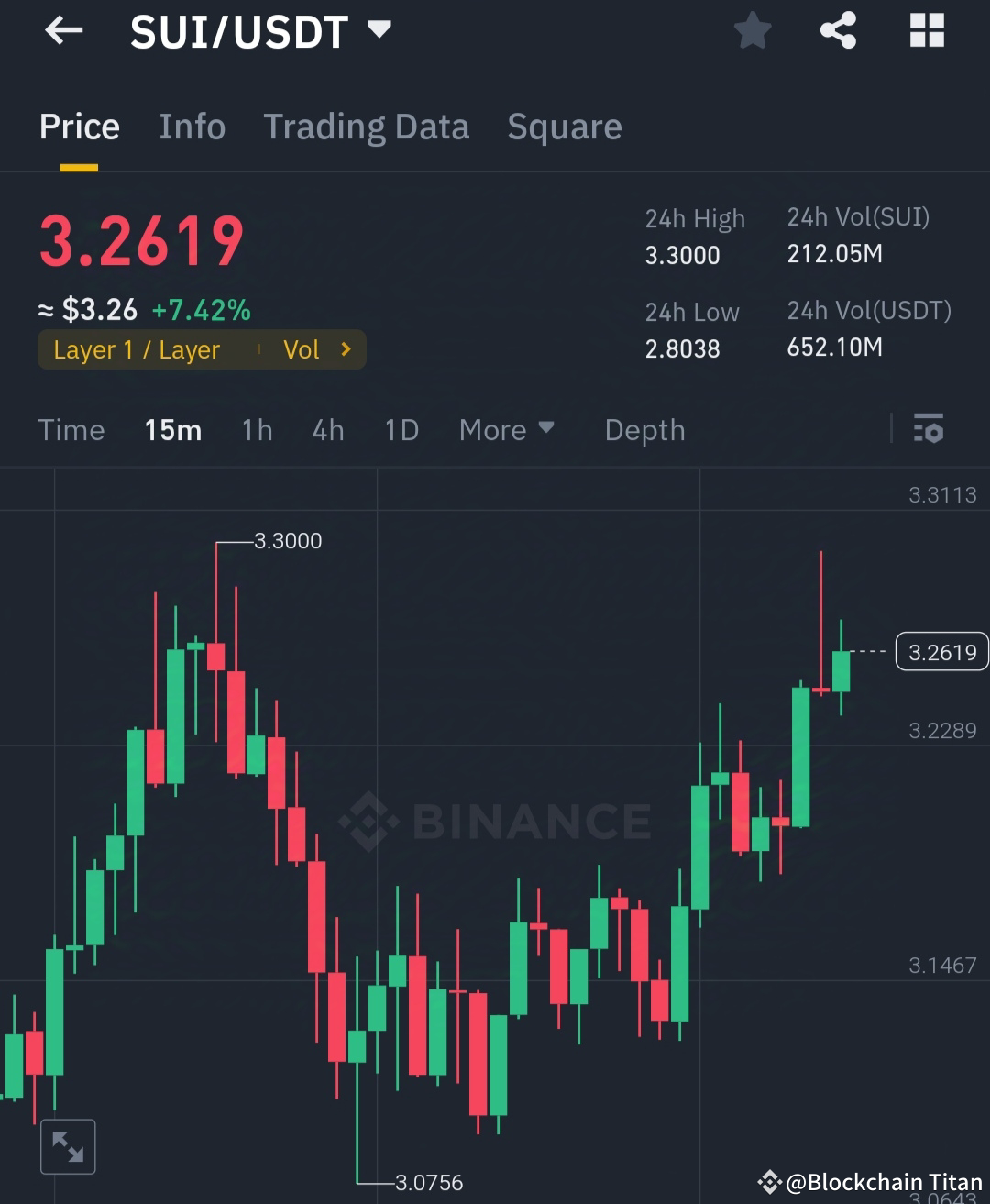🚨🔥 $SUI /USDT BREAKOUT ALERT: READY FOR A MAJOR MOVE? 🔥🚨 | Blockchain Titan on Binance Square