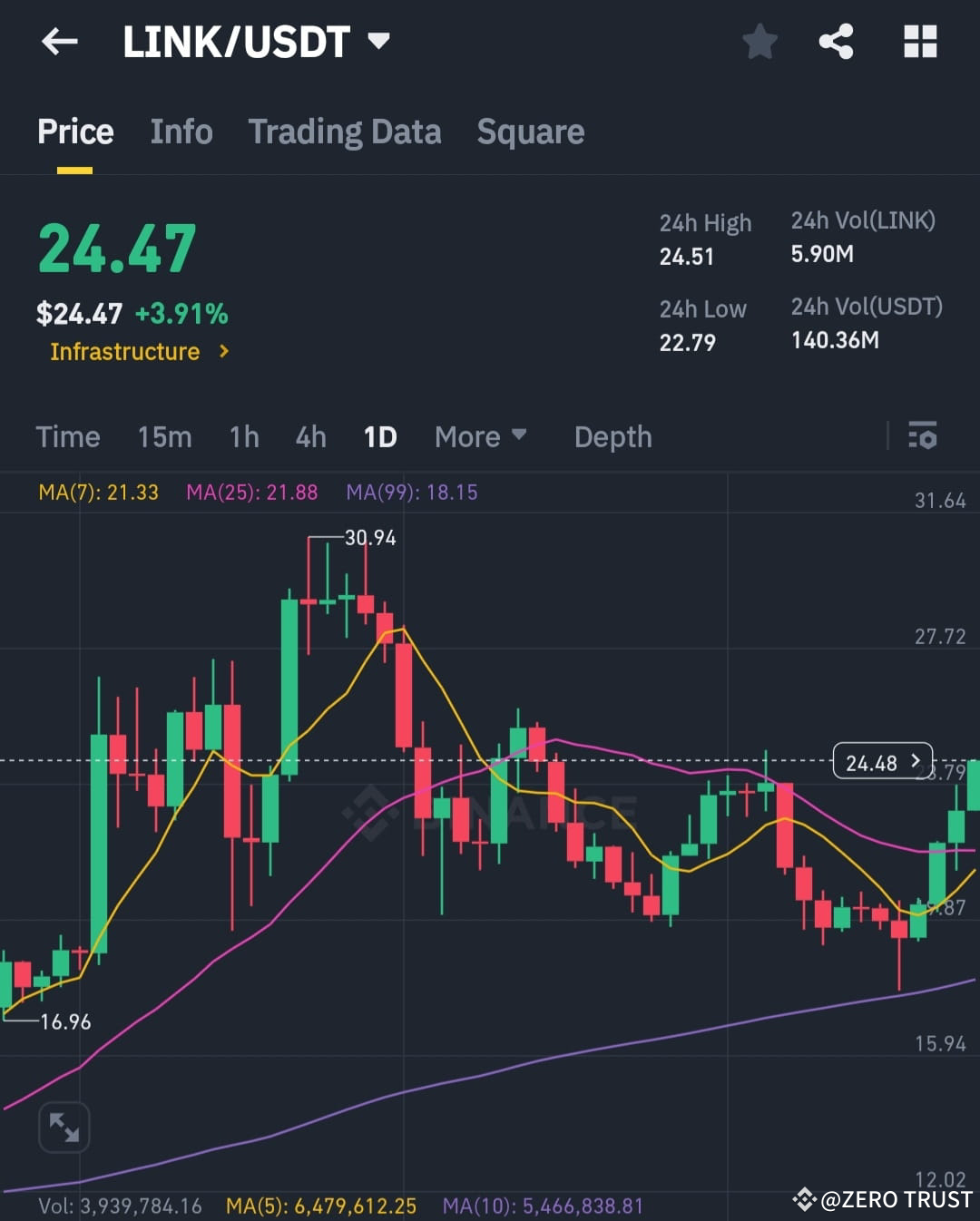 The $LINK chart highlights a steady recovery, with the price | ZERO ...