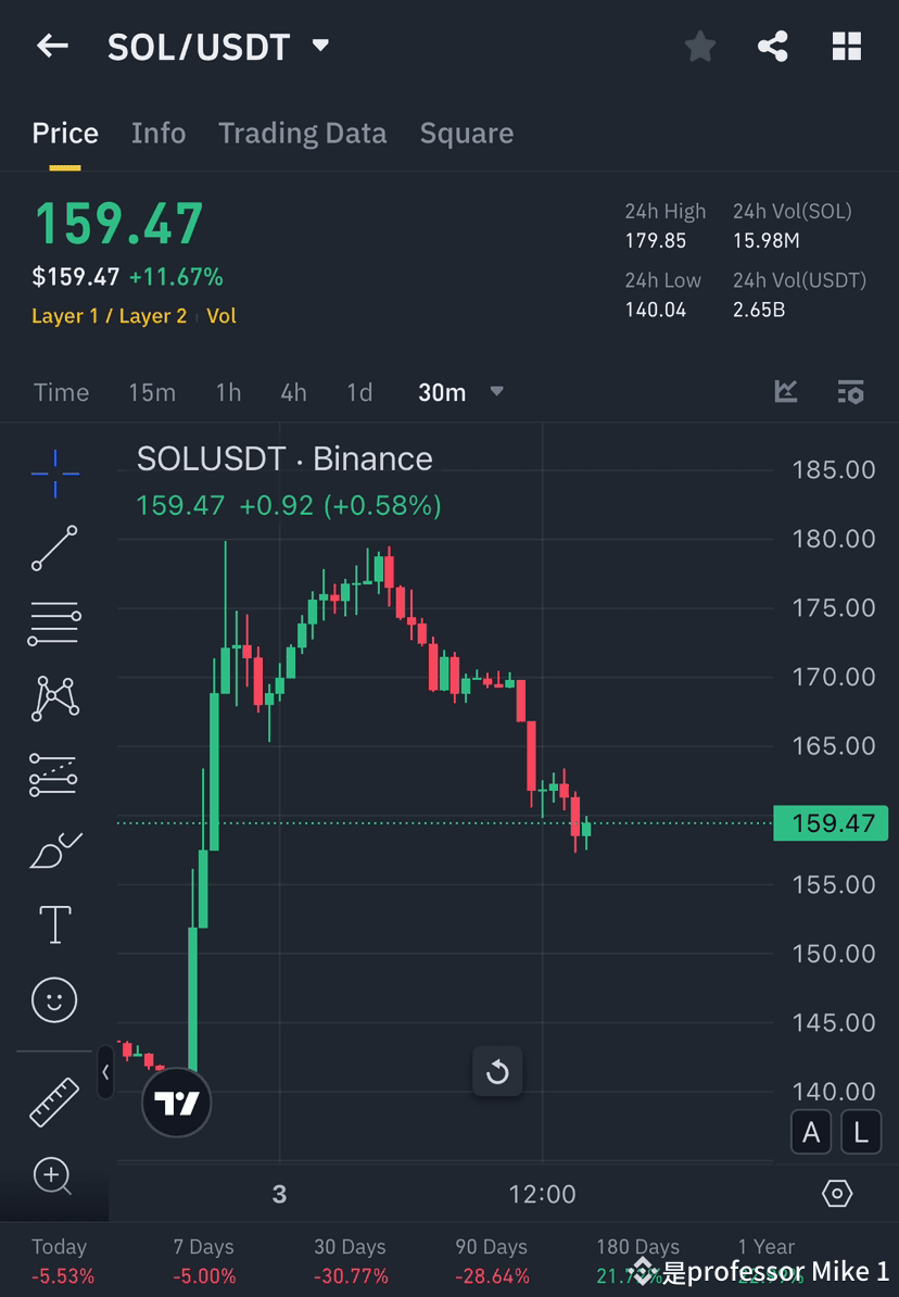 $SOL /USDT – Bearish Momentum Gaining Strength! 💯🔥 Solana | professor Mike 1 on Binance Square