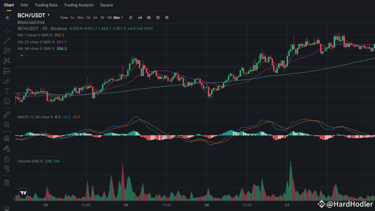 Bitcoin Cash (BCH) Bouncing Back? Here's What the Chart Says ...